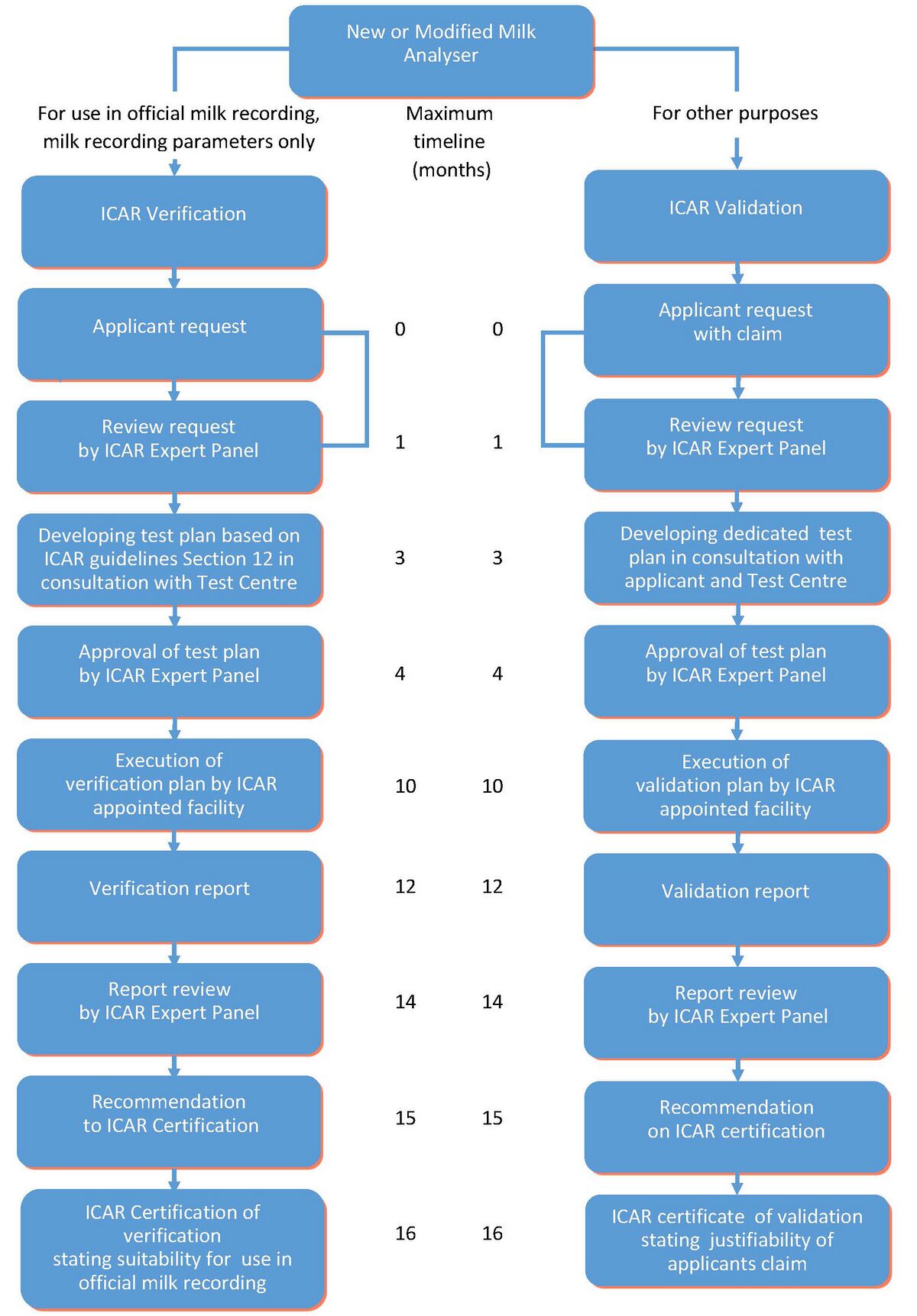 Section 12: Evaluation of milk analysers for ICAR Certification - ICAR Wiki